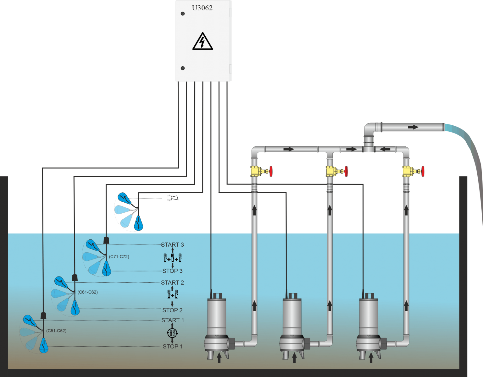 U3062 – Star-delta start control box for 3 pumps – AVEL – electrónica, lda